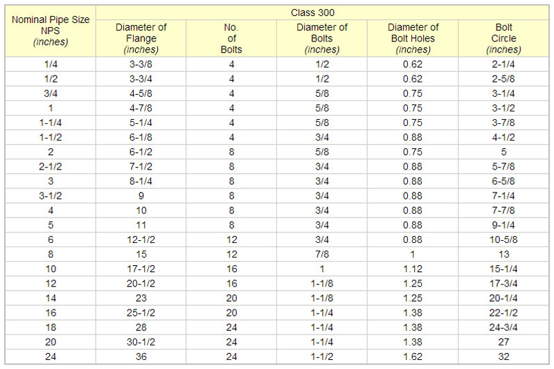 Flange Tables Steels Process Instrumentation Flange Tables Steels Process Instrumentation