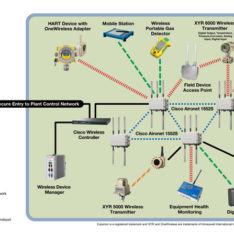Honeywell ISA100 OneWireless - FDAP Field Access Point