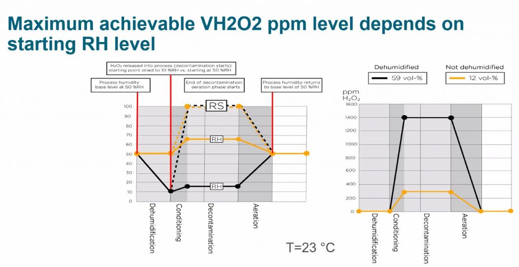 Vaisala HPP270 Hydrogen Peroxide Sensors - Fluidic Ltd