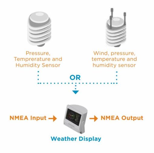 Vaisala WXT530 Multi-Variable Weather Transmitter