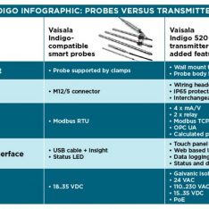 Vaisala Indigo 500 Series Touch Screen Transmitter from Fluidic